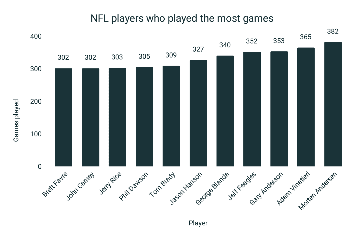 130+ NFL career statistics 2021 [Research Review] | RunRepeat