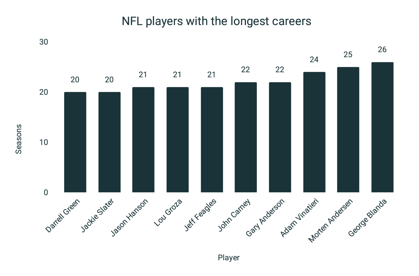 130+ NFL career statistics 2021 [Research Review] | RunRepeat