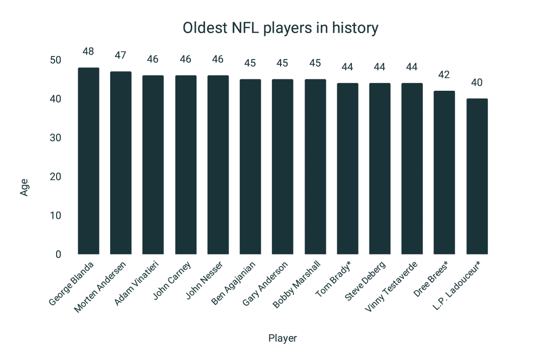 130+ NFL career statistics 2021 [Research Review] | RunRepeat