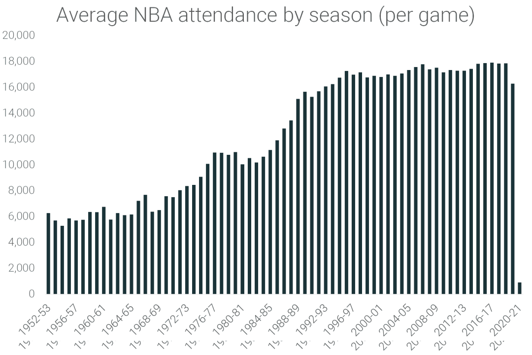 NBA Attendance Statistics | RunRepeat