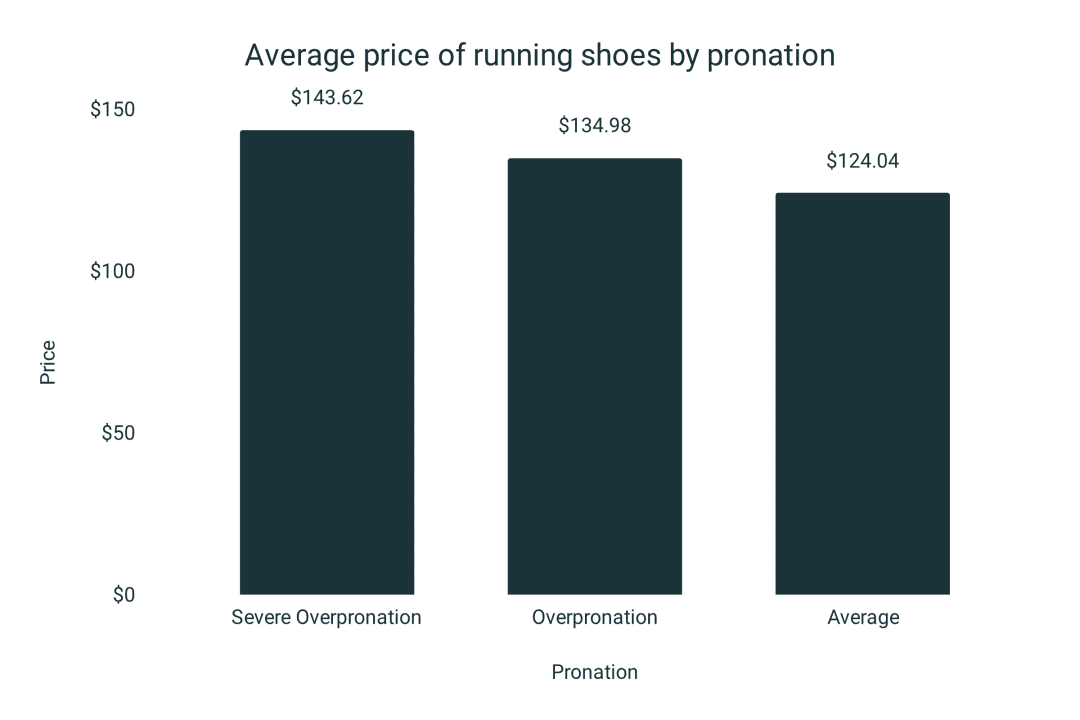 Average Cost of Running Shoes [8000+ Shoe Prices Analyzed] | RunRepeat