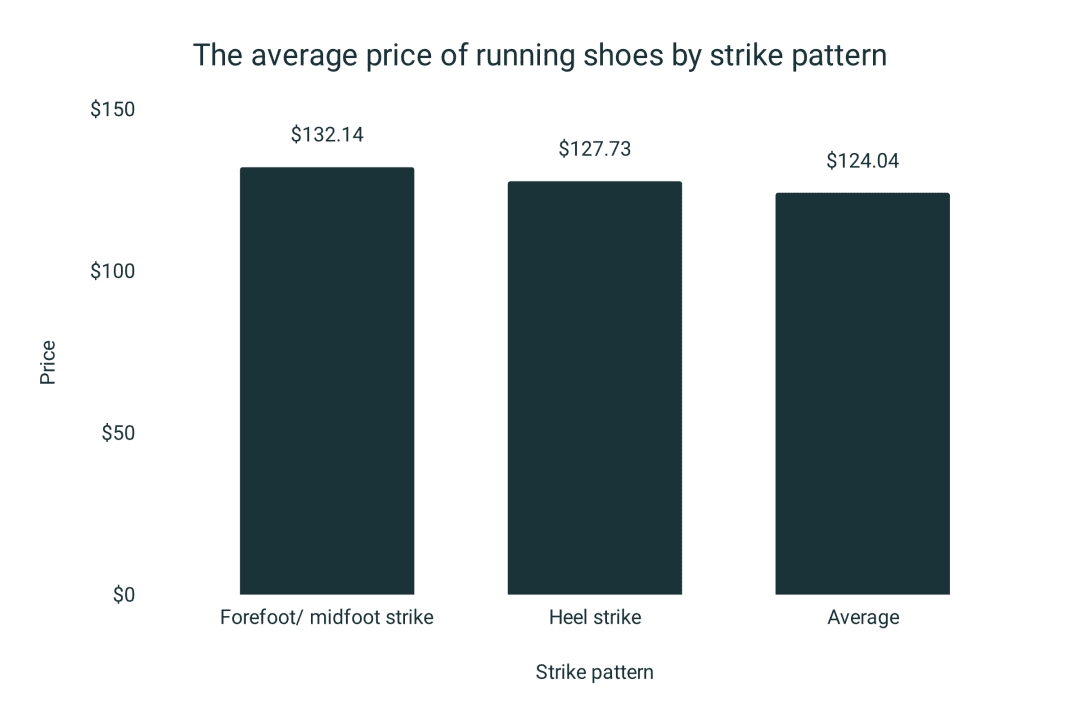 Average Cost of Running Shoes [8000+ Shoe Prices Analyzed] | RunRepeat