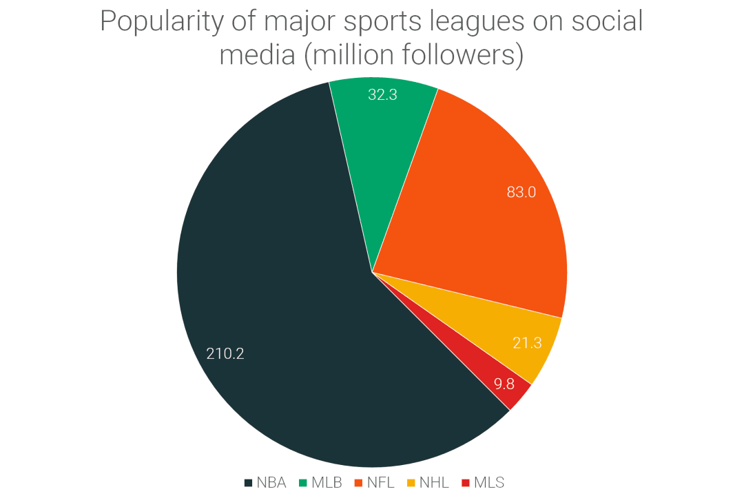 NBA Popularity Stats | RunRepeat