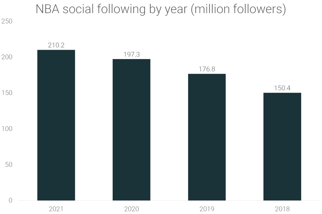 NBA Popularity Stats | RunRepeat
