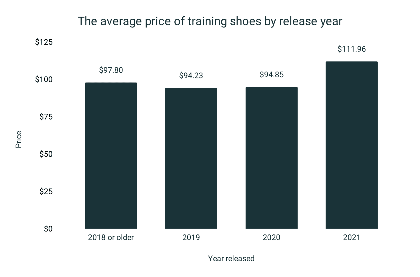 Average Price of Training Shoes | RunRepeat