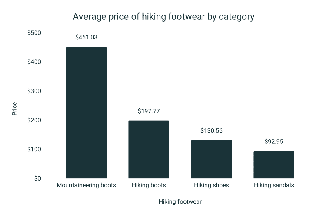 The Average Price of Hiking Boots, Shoes, and Sandals | RunRepeat