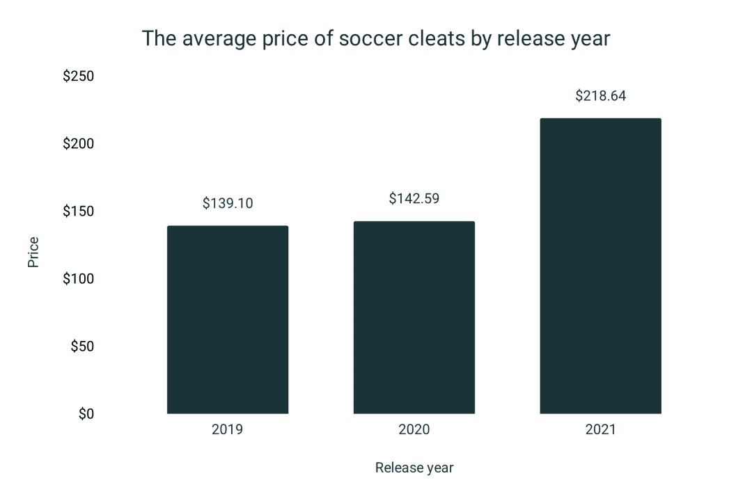 The Average Price of Soccer Cleats | RunRepeat