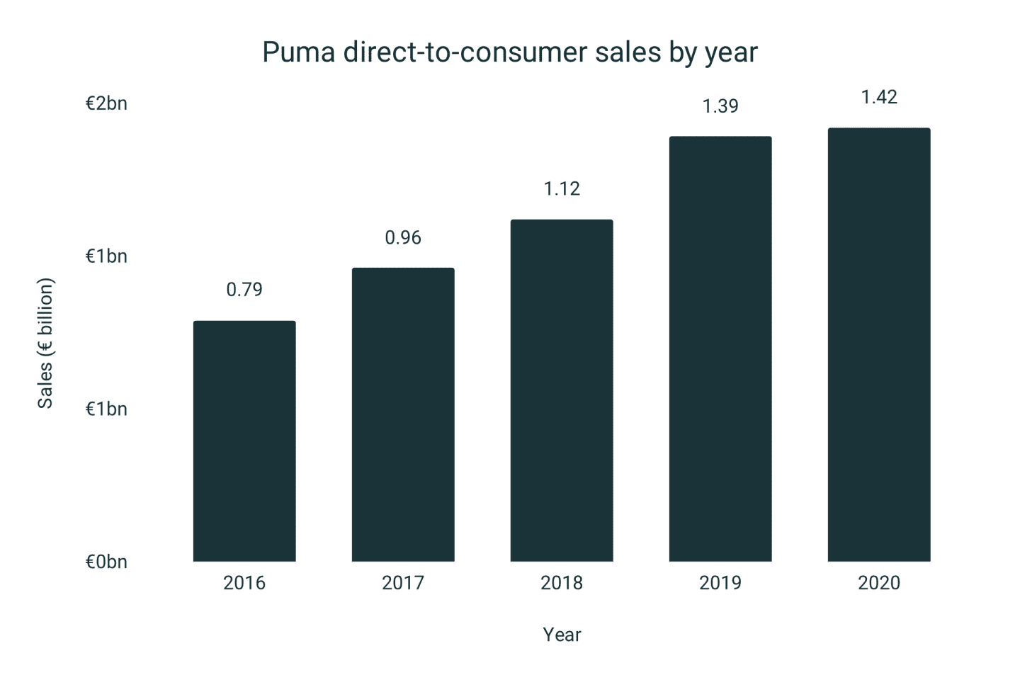 PUMA business statistics | RunRepeat