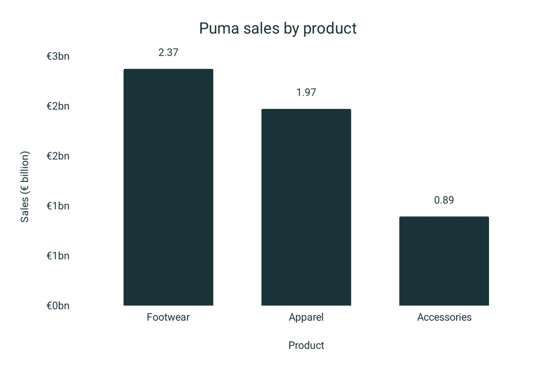 PUMA business statistics | RunRepeat