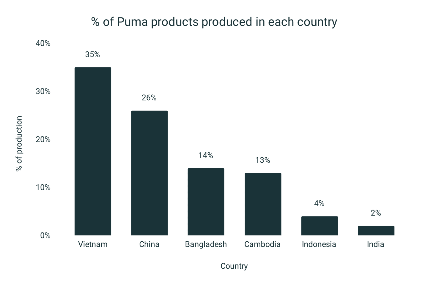 PUMA business statistics | RunRepeat