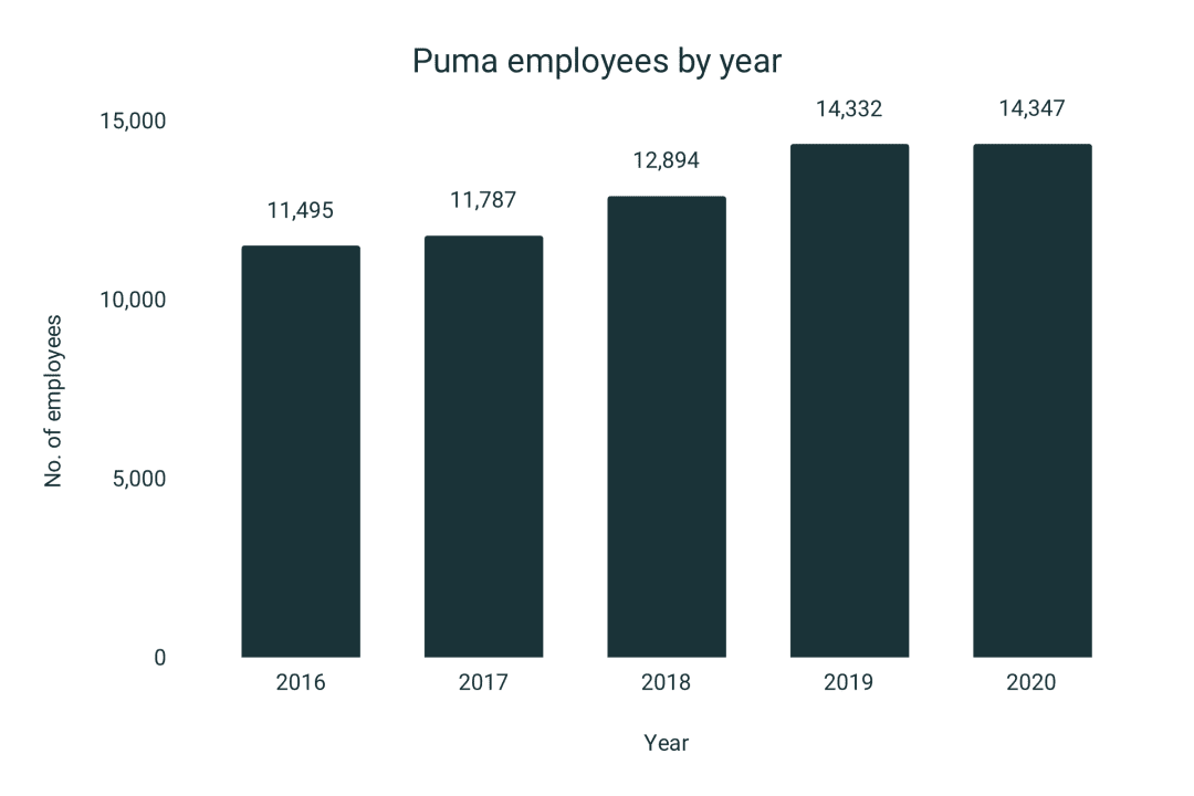 PUMA business statistics | RunRepeat