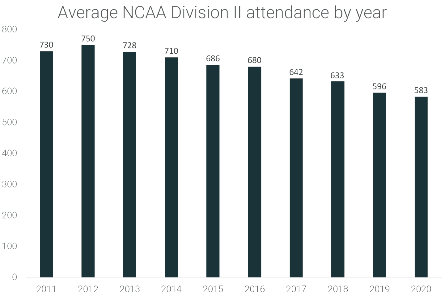 NCAA Basketball Attendance Statistics | RunRepeat