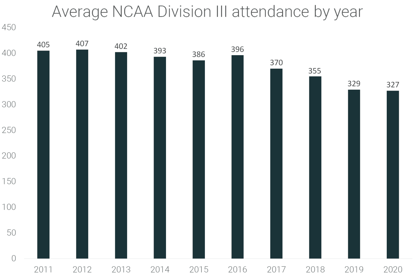 NCAA Basketball Attendance Statistics | RunRepeat
