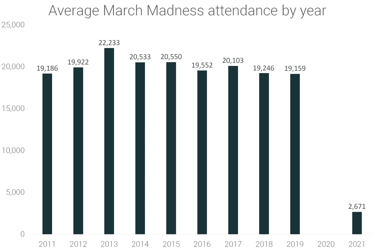 NCAA Basketball Attendance Statistics | RunRepeat