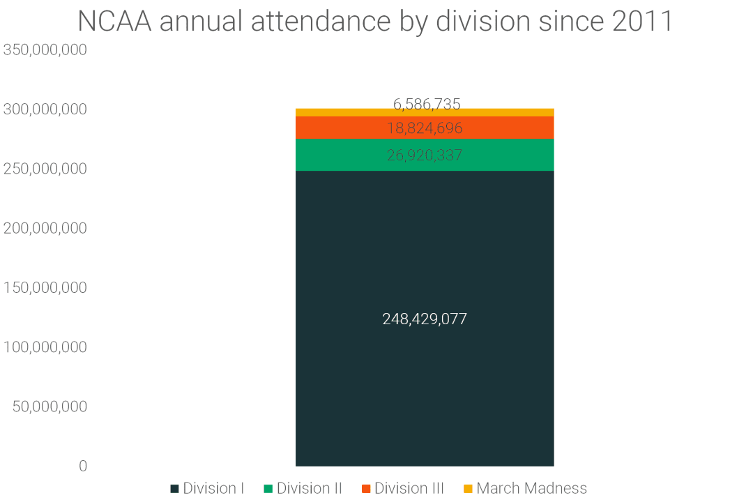 NCAA Basketball Attendance Statistics | RunRepeat