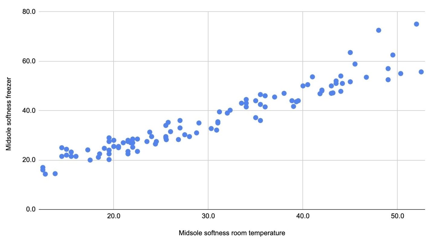 Effects of temperature on running shoes | RunRepeat