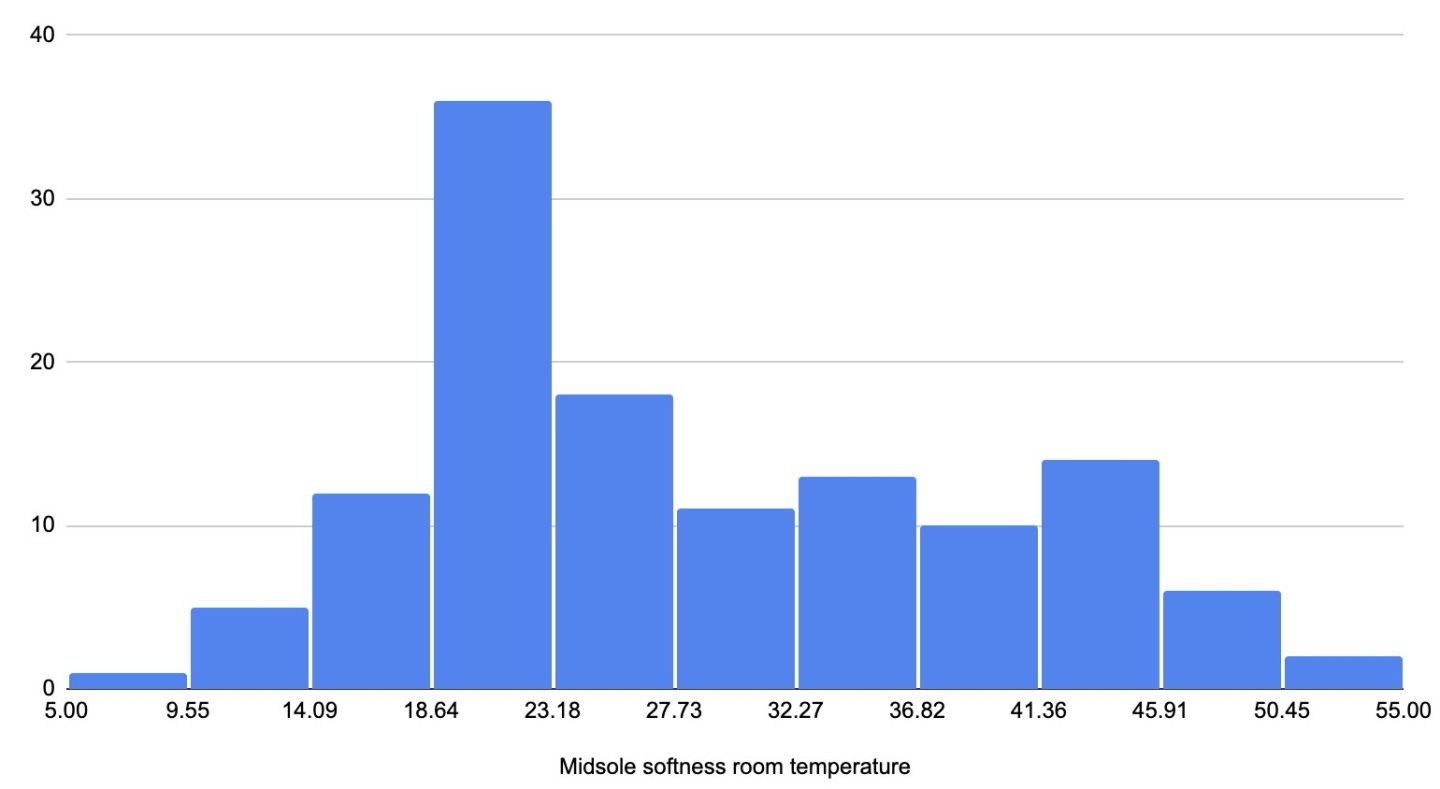 Effects of temperature on running shoes | RunRepeat