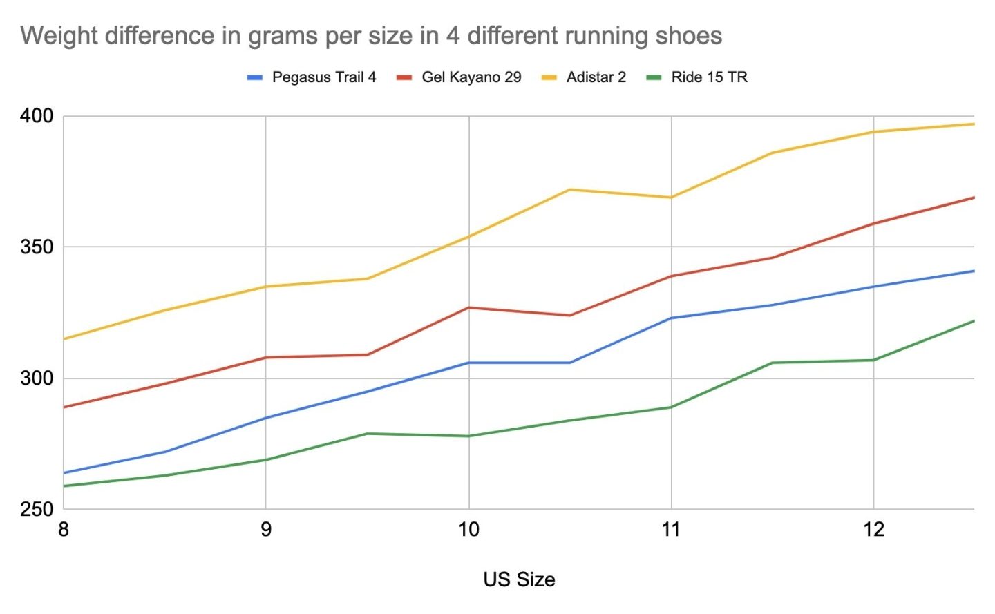 How much does the weight vary across different running shoe sizes ...