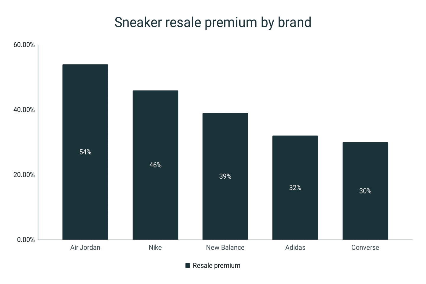 Sneaker Resale Statistics | RunRepeat