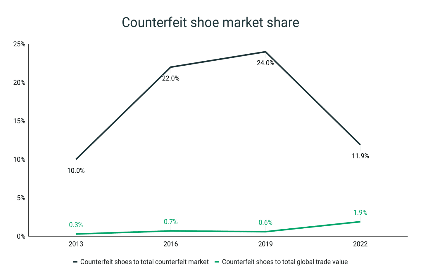 Counterfeit Shoes Statistics | RunRepeat