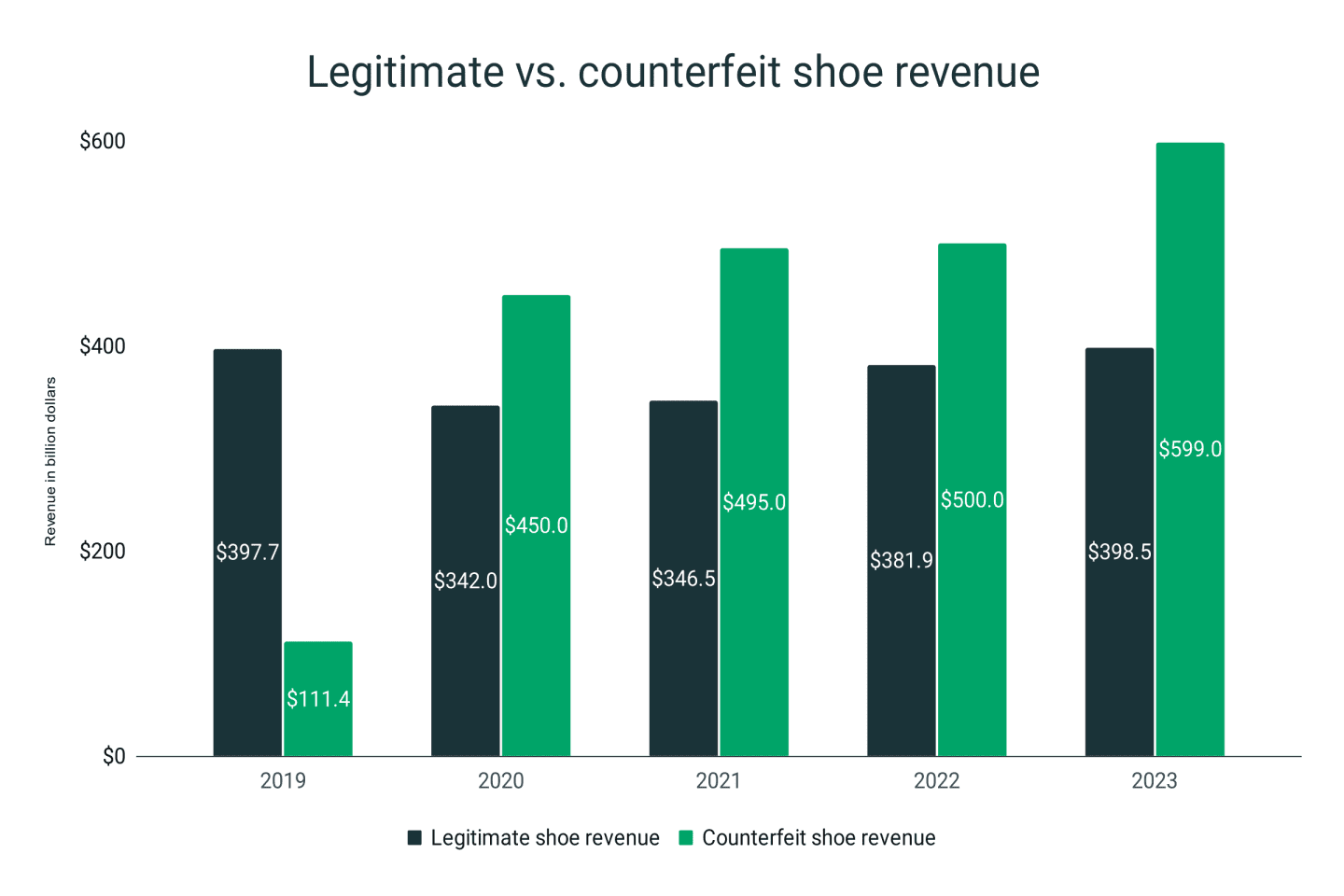 Counterfeit Shoes Statistics | RunRepeat