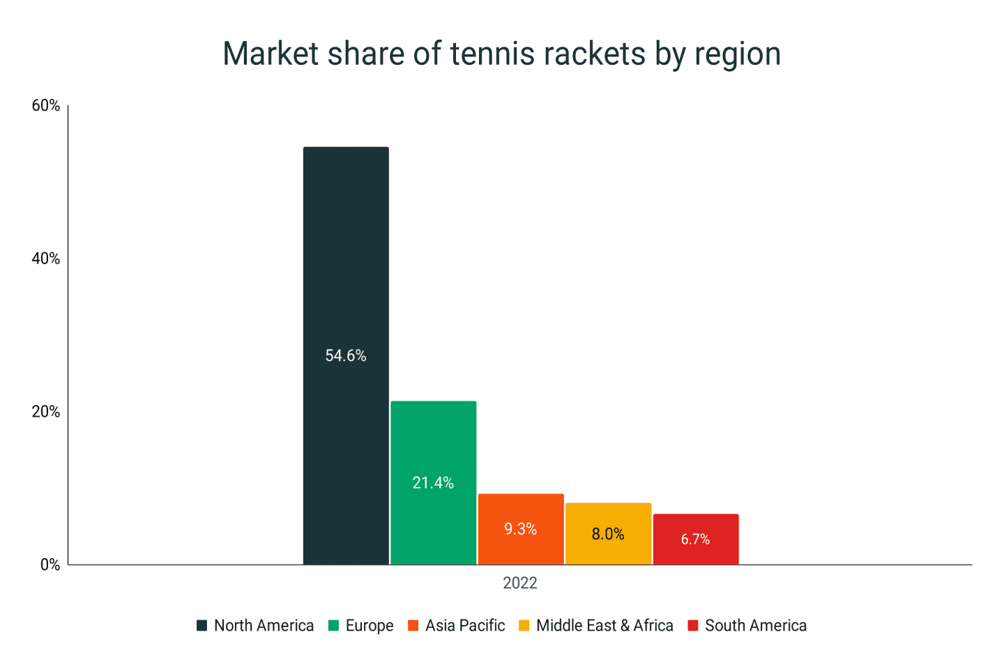 Tennis Equipment Statistics | RunRepeat