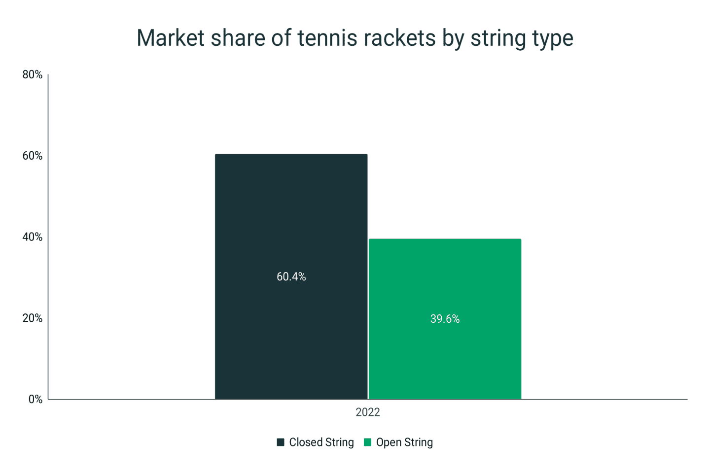 Tennis Equipment Statistics | RunRepeat