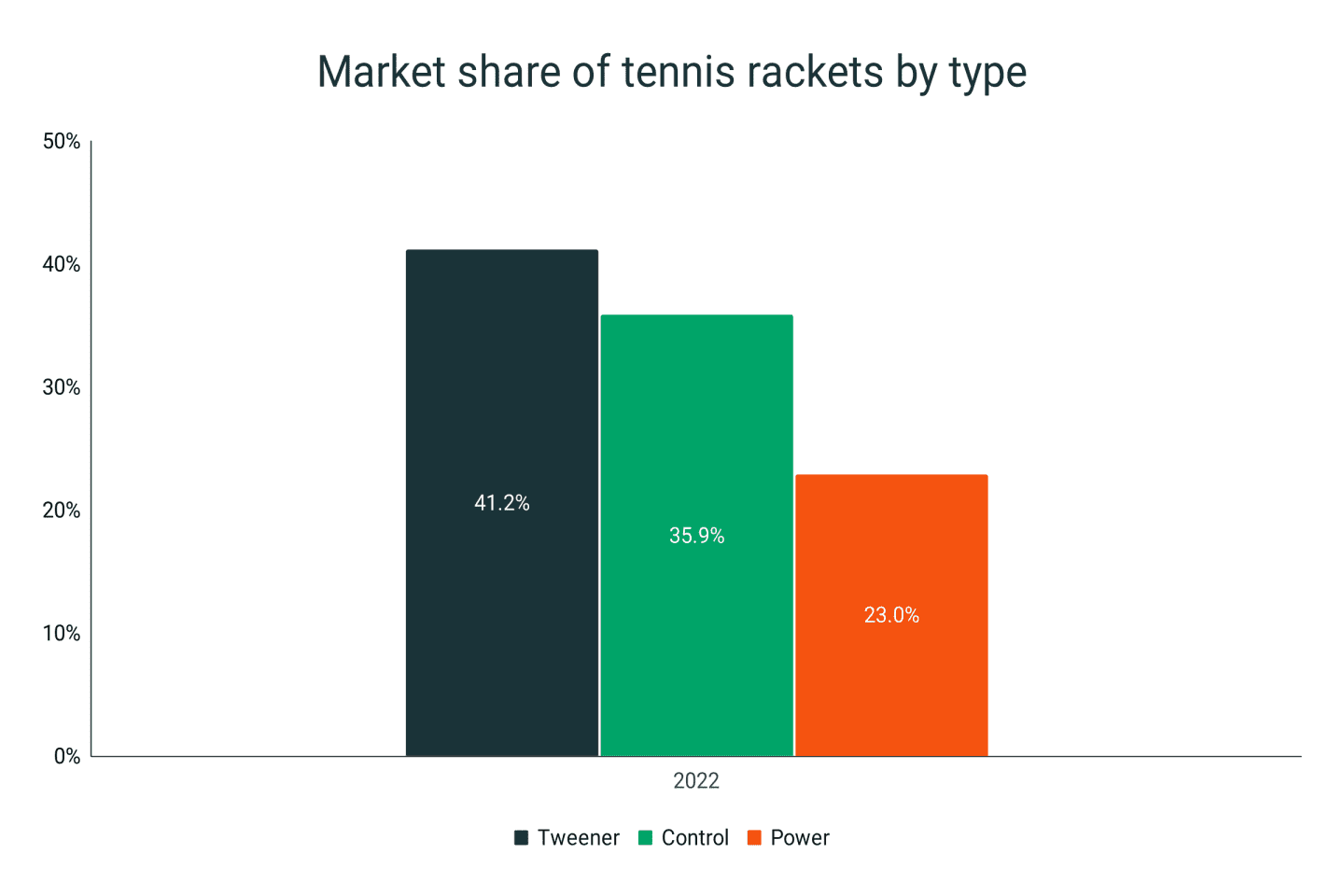 Tennis Equipment Statistics | RunRepeat
