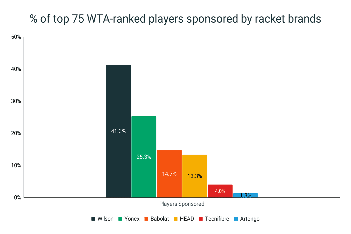 Tennis Equipment Statistics | RunRepeat