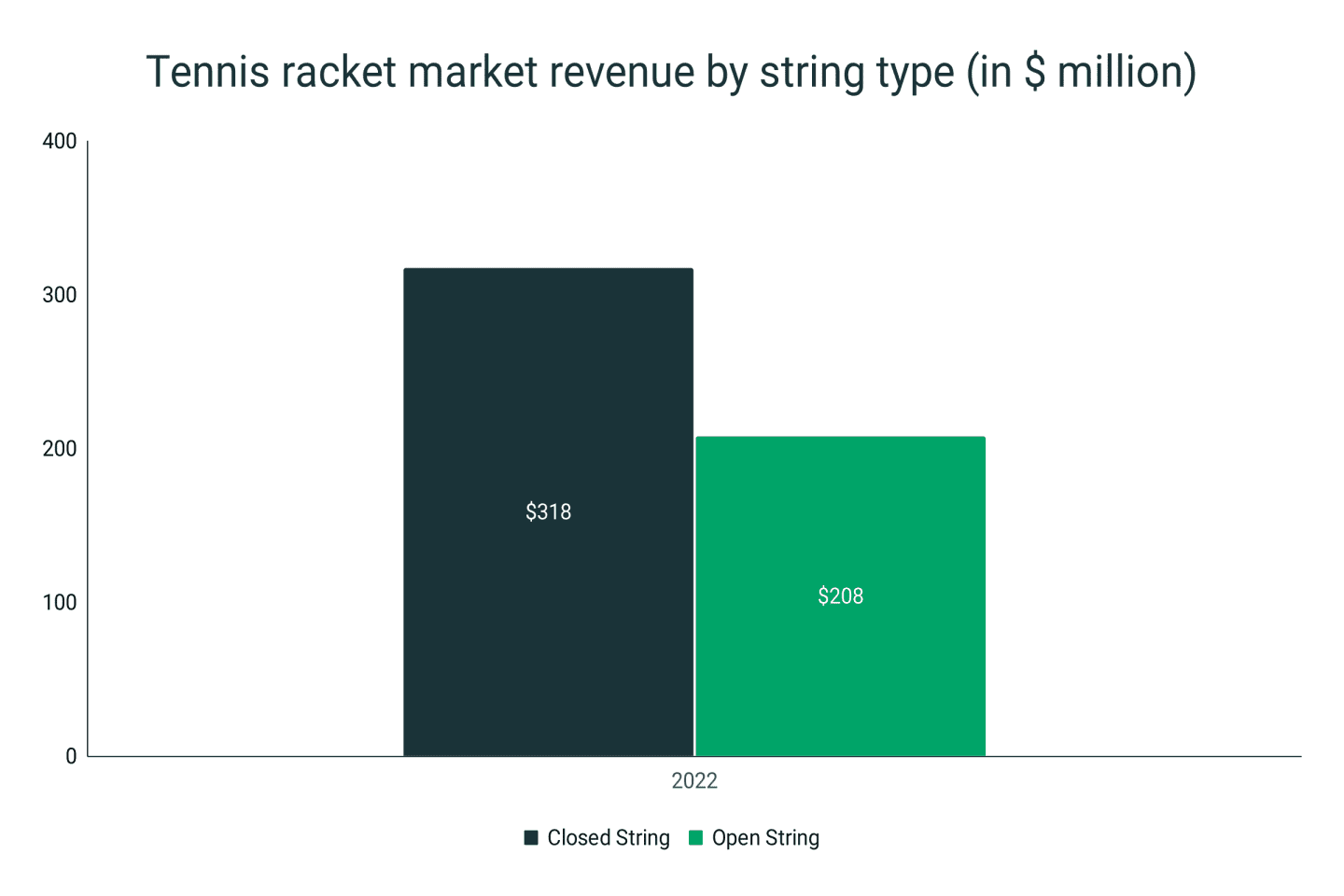 Tennis Equipment Statistics | RunRepeat