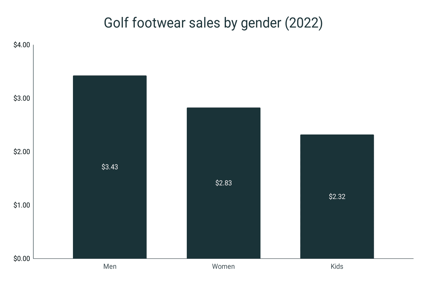 Golf Shoes Statistics | RunRepeat