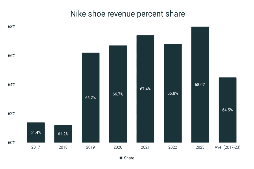 Nike Shoes Statistics | RunRepeat