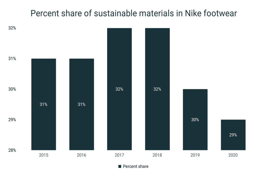 Nike Shoes Statistics | RunRepeat
