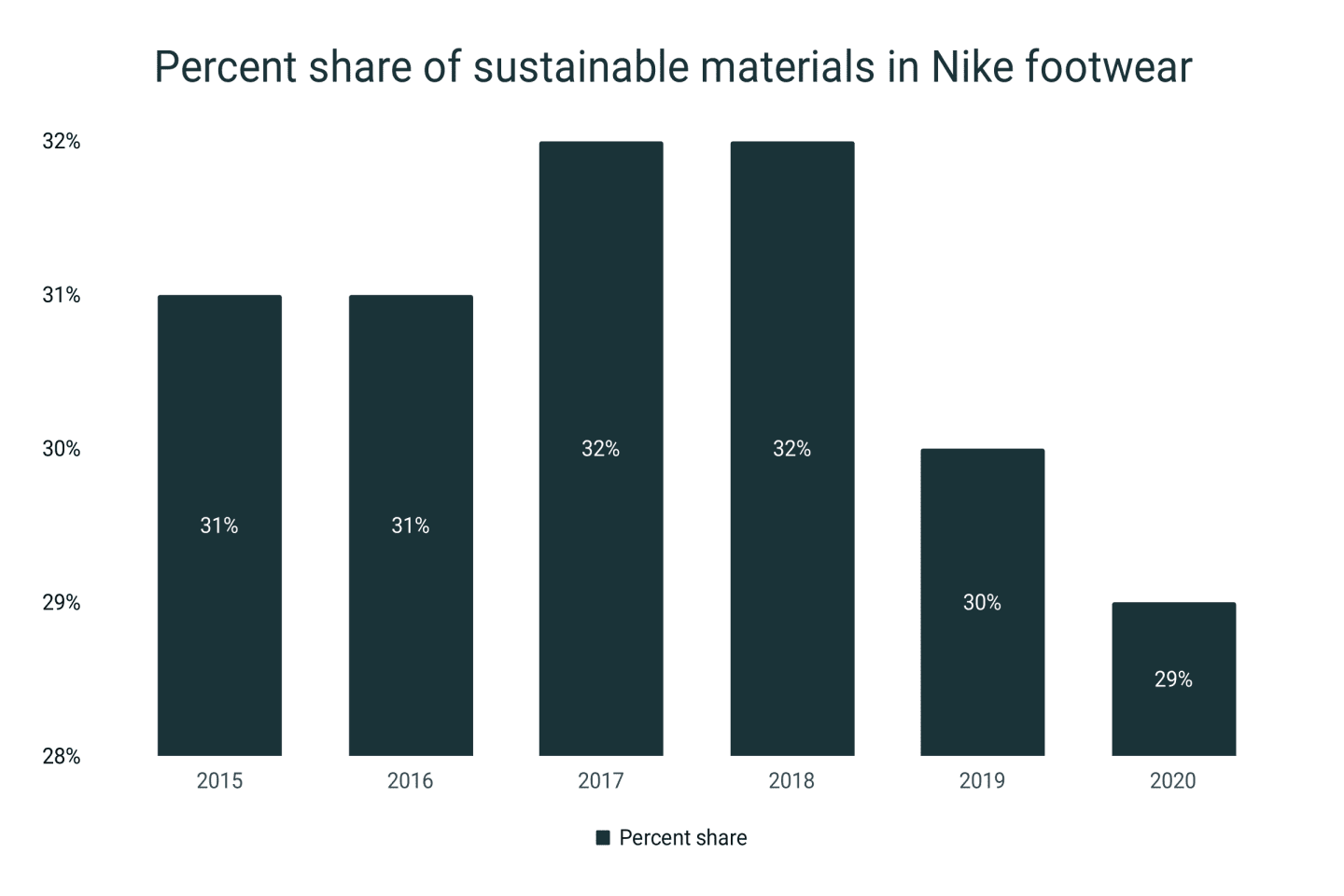 Nike Shoes Statistics | RunRepeat