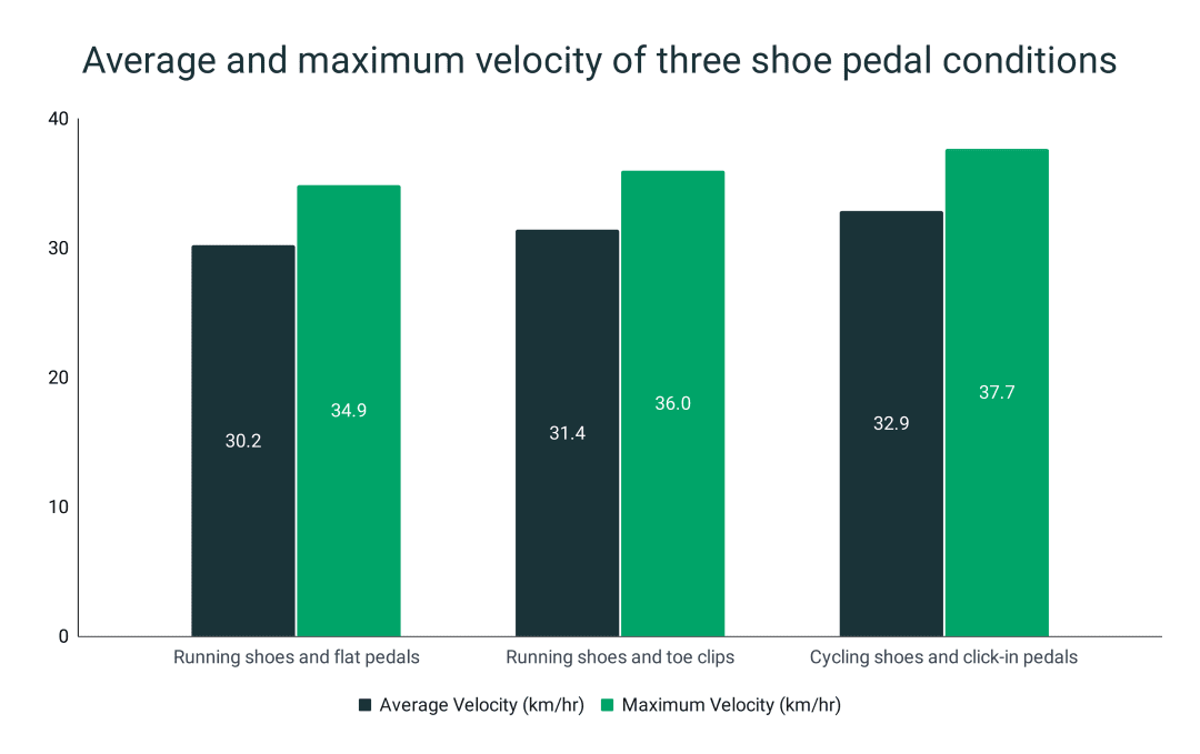 Cycling Shoes Statistics | RunRepeat