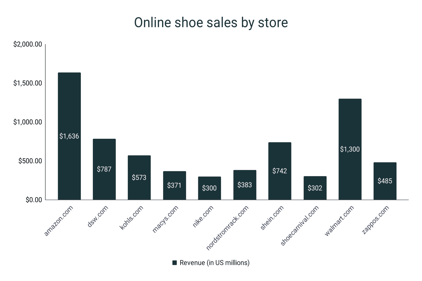 Online Shoe Sales Statistics | RunRepeat
