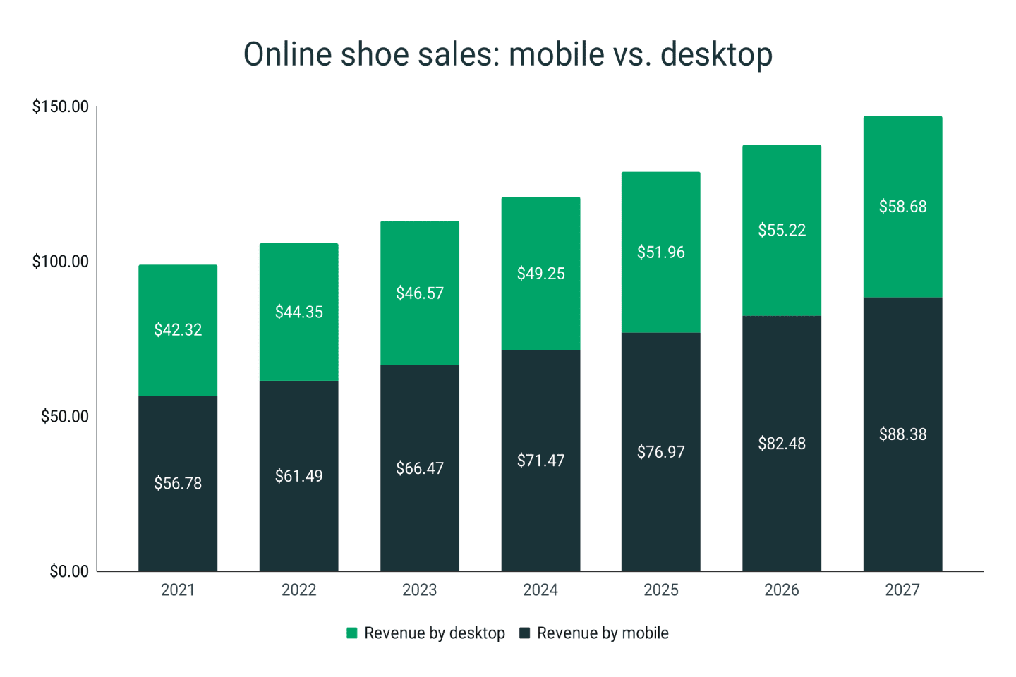 Online Shoe Sales Statistics | RunRepeat