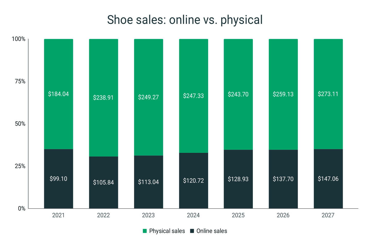 Online Shoe Sales Statistics | RunRepeat