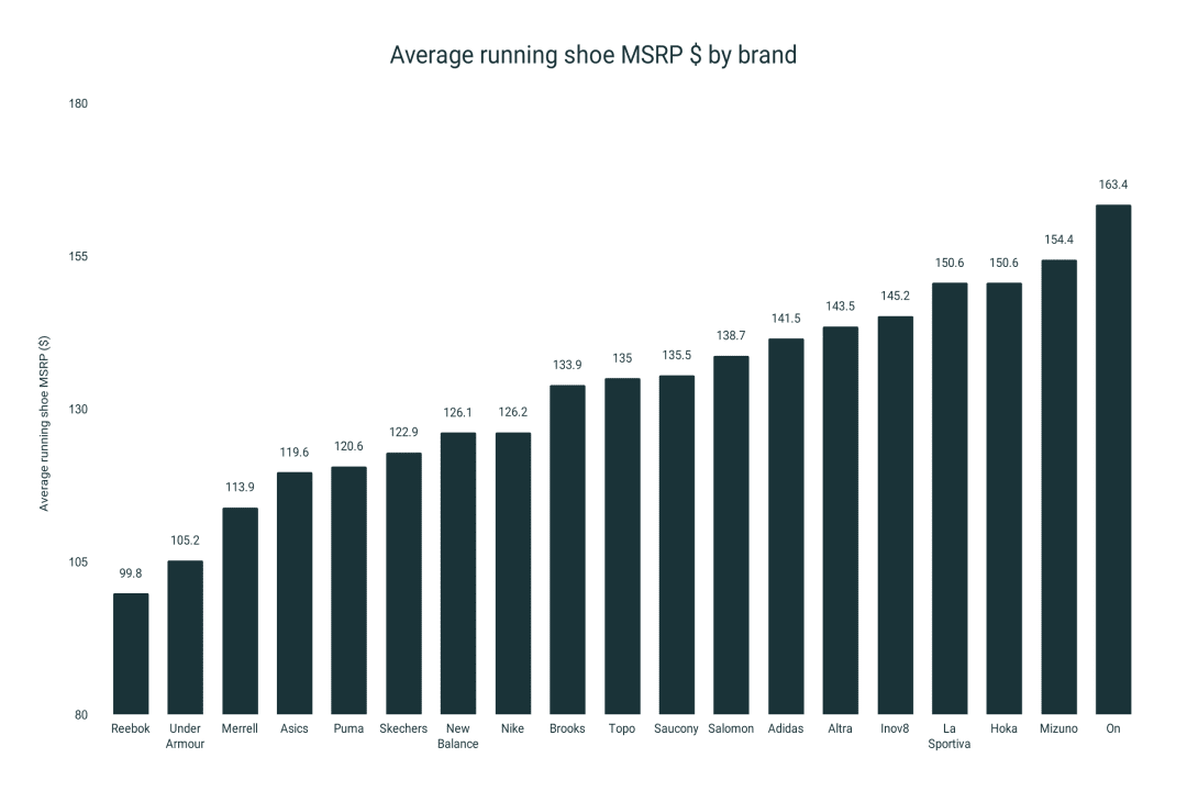 Running Shoes Statistics | RunRepeat