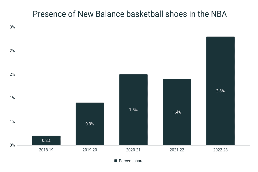 New Balance Shoes Statistics | RunRepeat