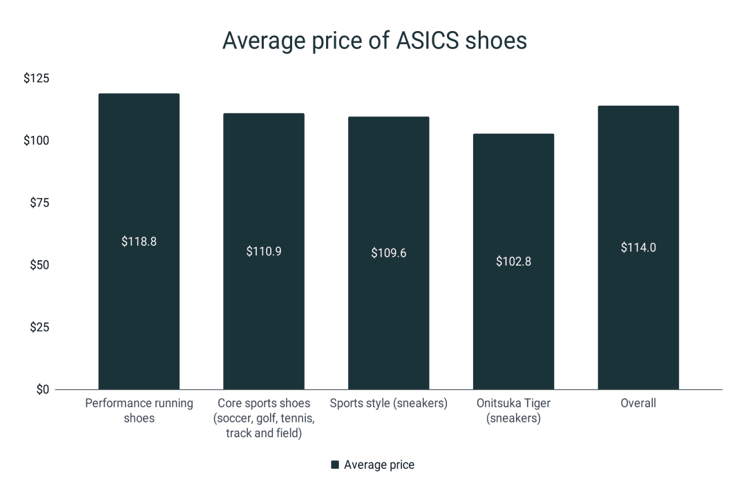 Asics Shoes Statistics | RunRepeat