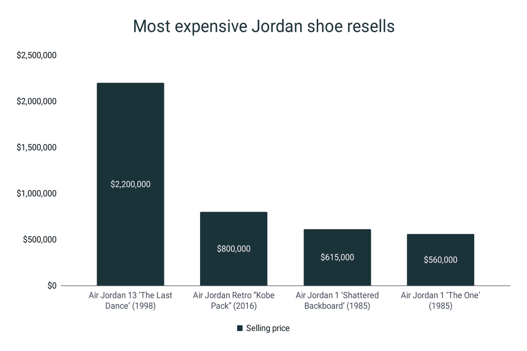 Jordan Shoes Statistics | RunRepeat
