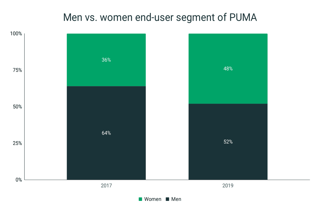 Puma Shoes Statistics | RunRepeat