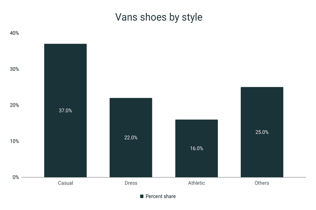 Vans Shoes Statistics | RunRepeat
