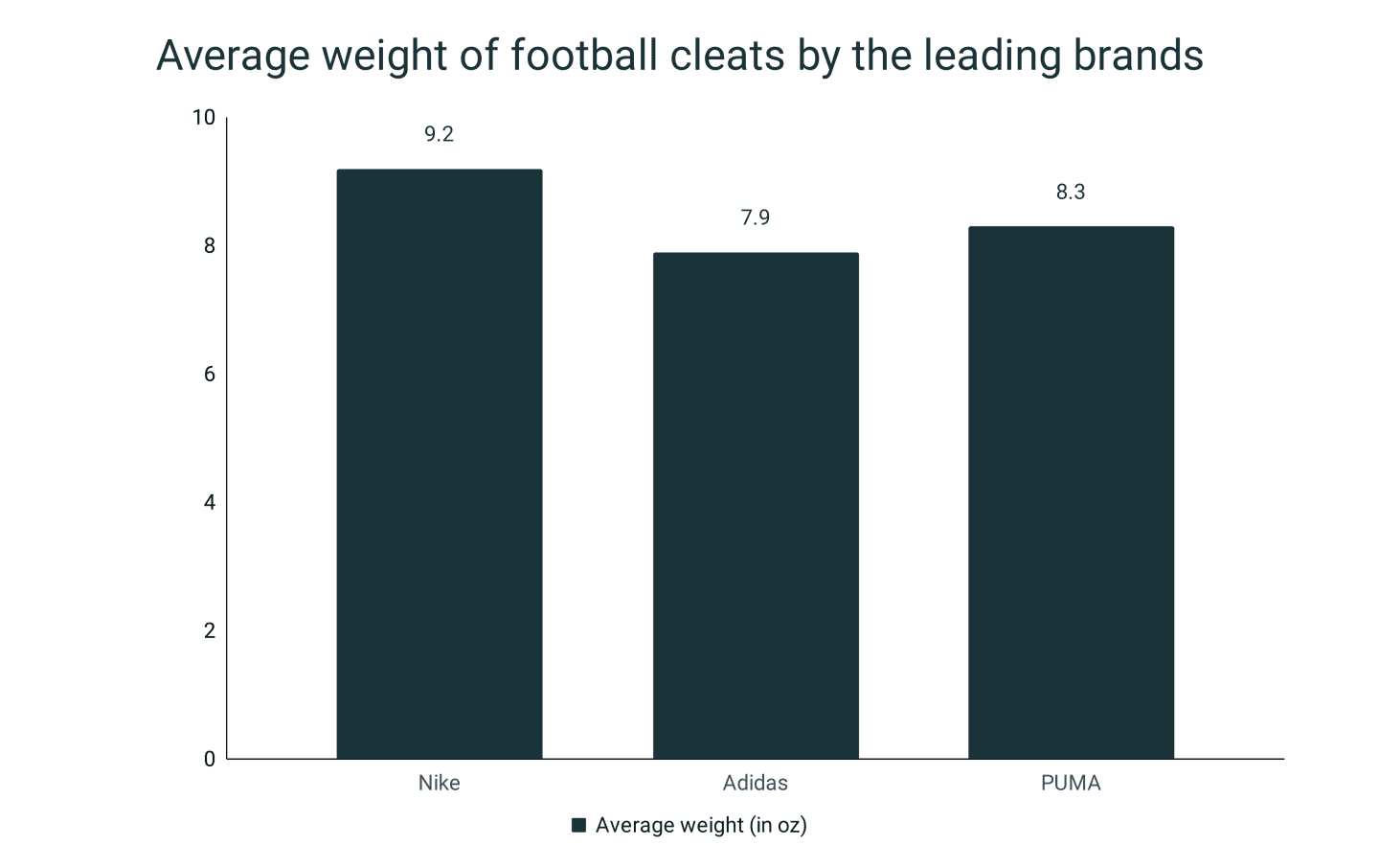 Football Shoe Statistics | RunRepeat
