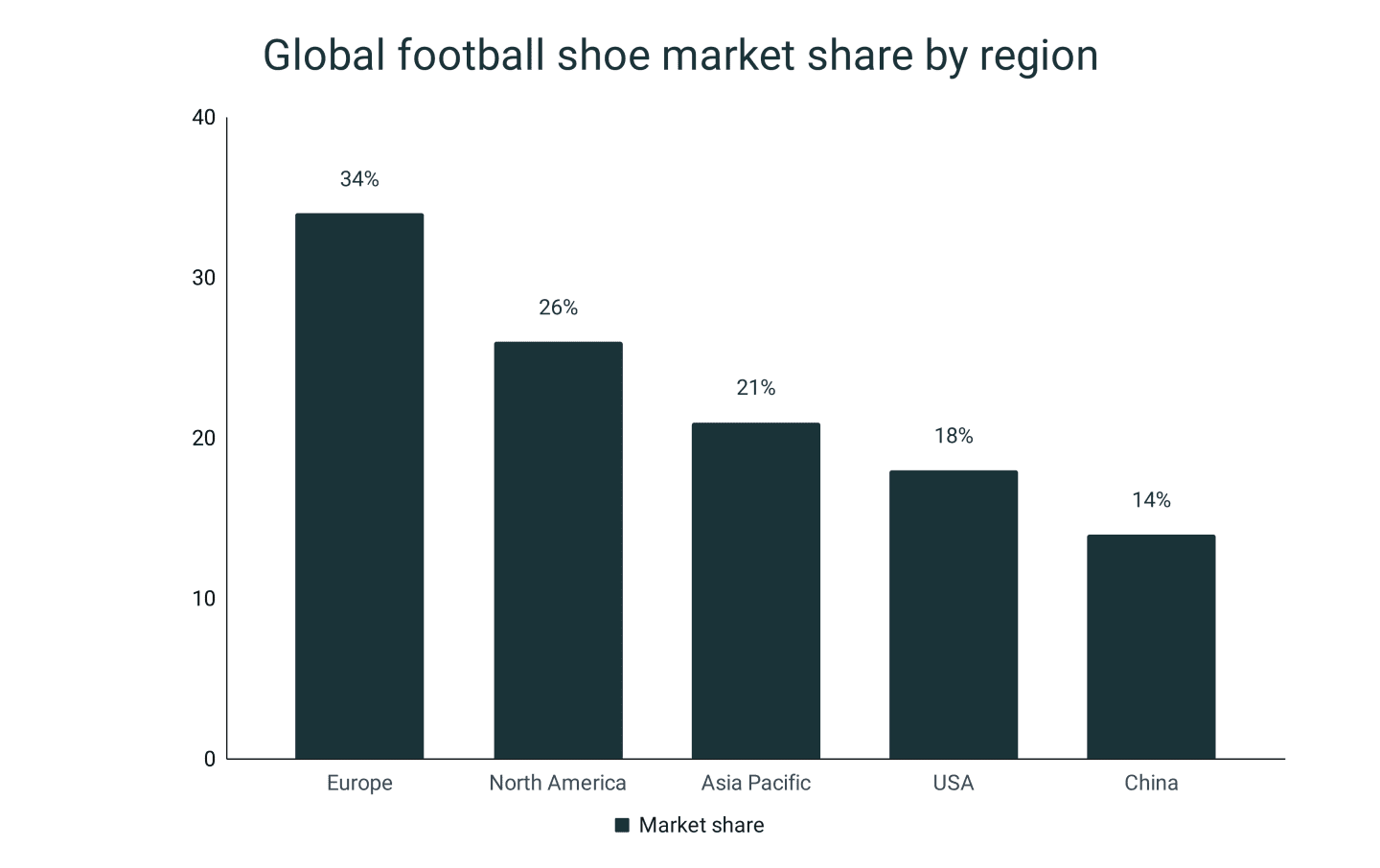 Football Shoe Statistics | RunRepeat