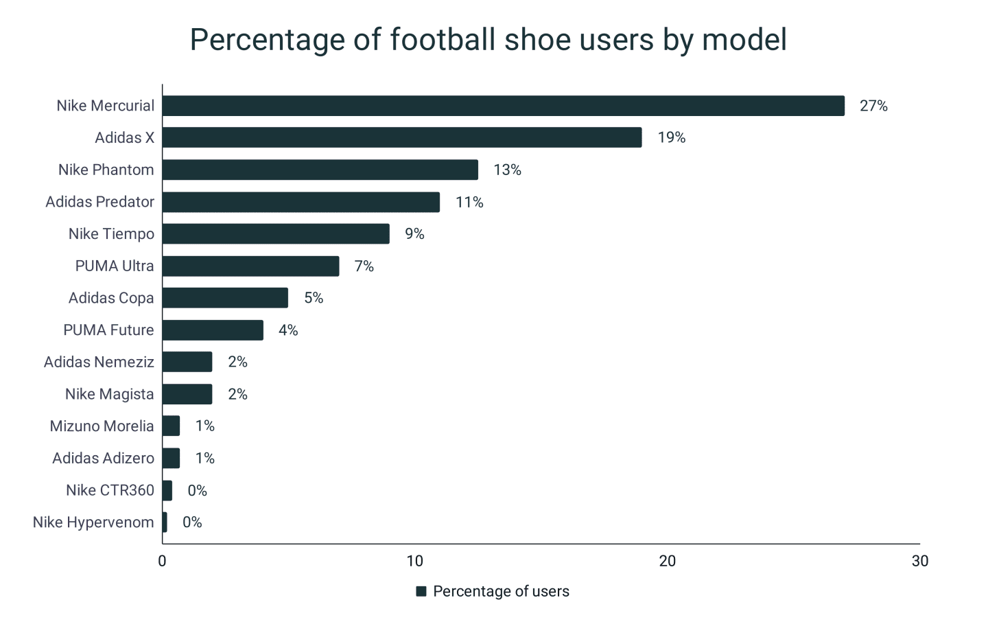 Football Shoe Statistics | RunRepeat