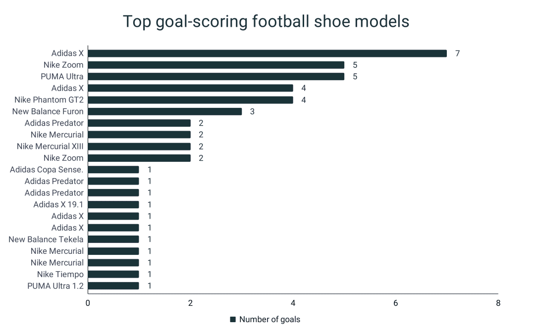Football Shoe Statistics | RunRepeat