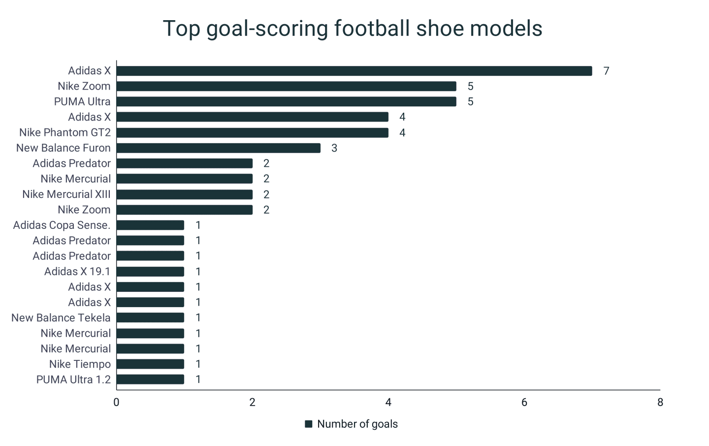 Football Shoe Statistics | RunRepeat