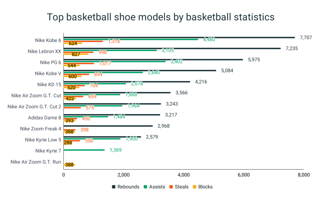 Basketball Shoe Statistics | RunRepeat